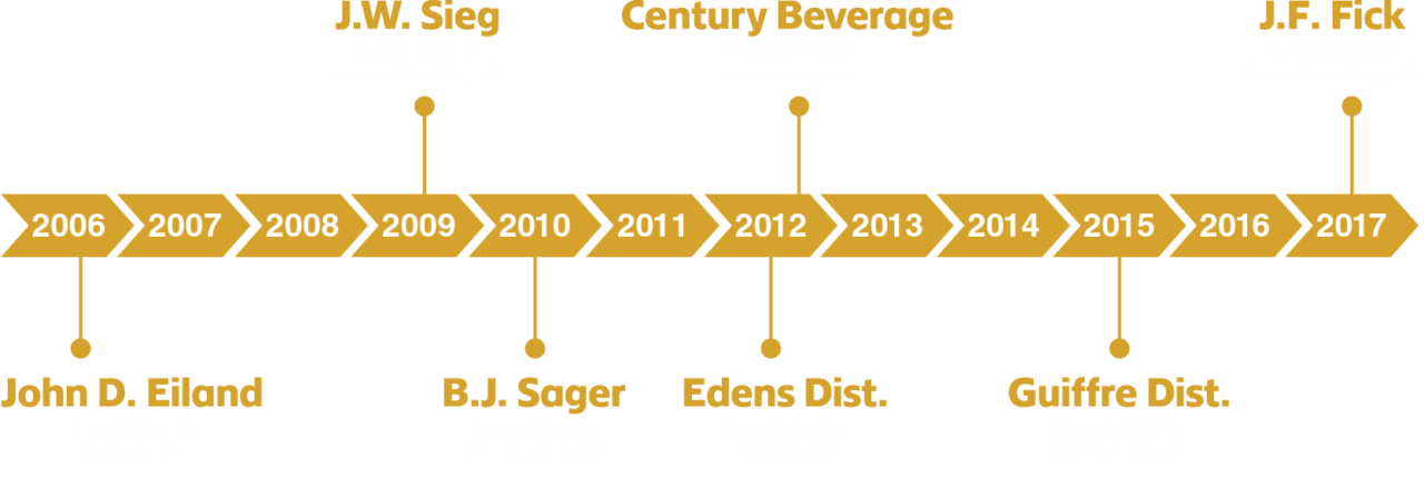About Us | Virginia Eagle Distributing